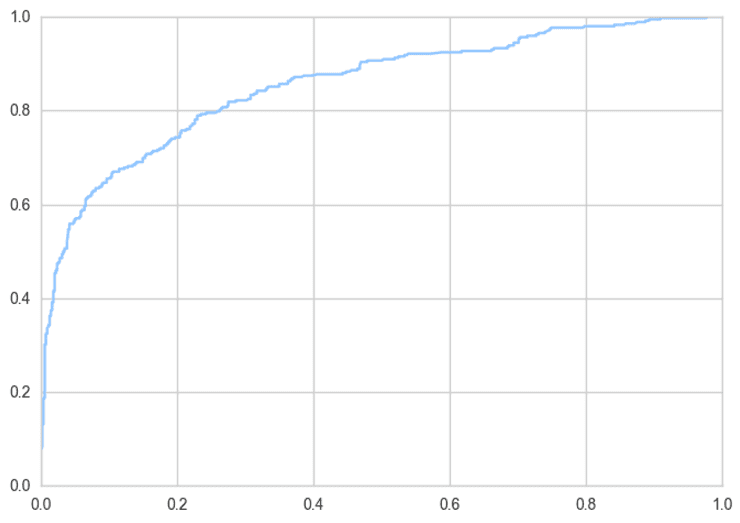 Logistic Regression with Titanic -ODSC 2017