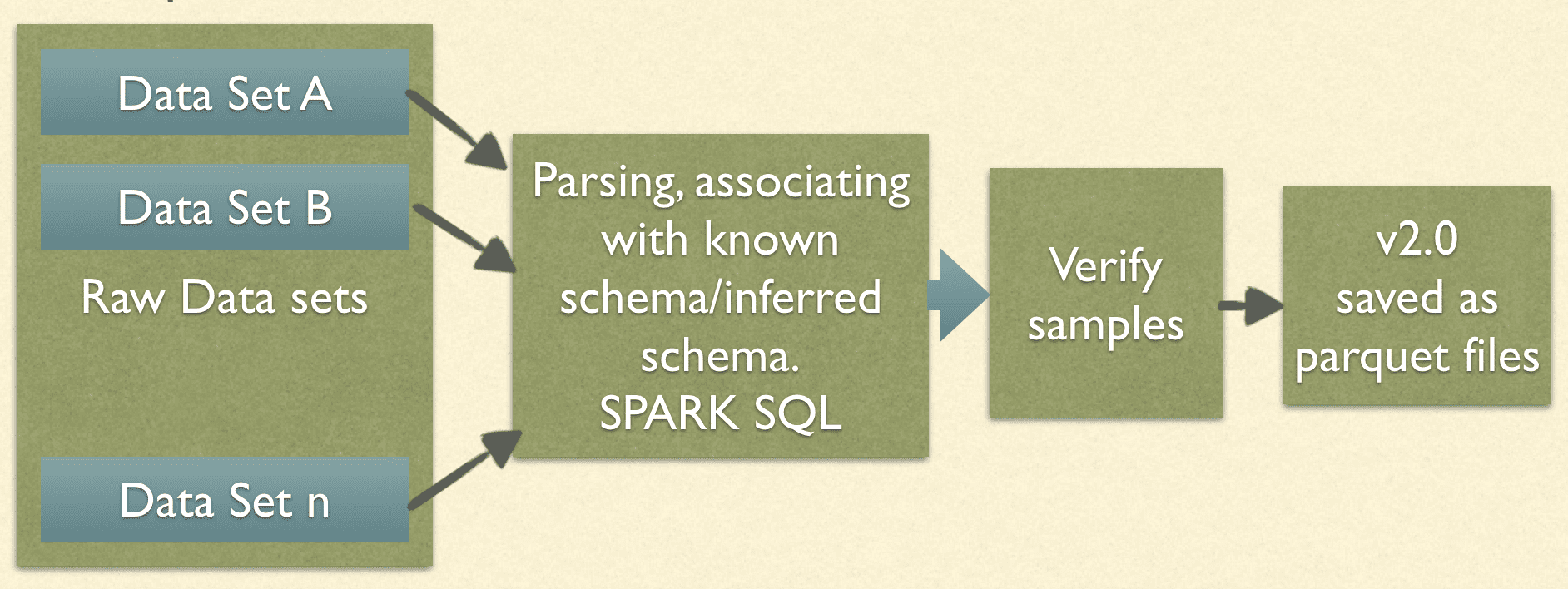 Record Linkage in a Data Lake